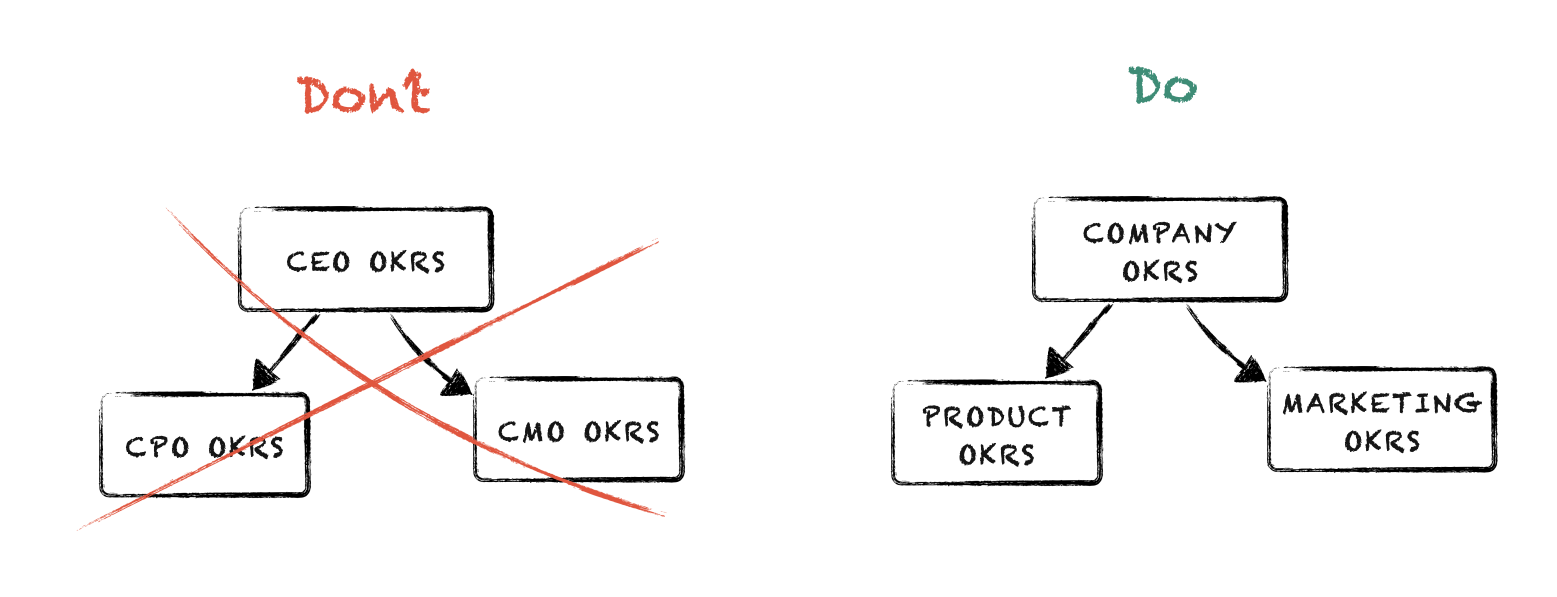 Flowing OKRs: 15 rules to implement OKRs successfully | OKRs for Startups Flowing OKRs: 15 rules to implement OKRs successfully | OKRs for Startups